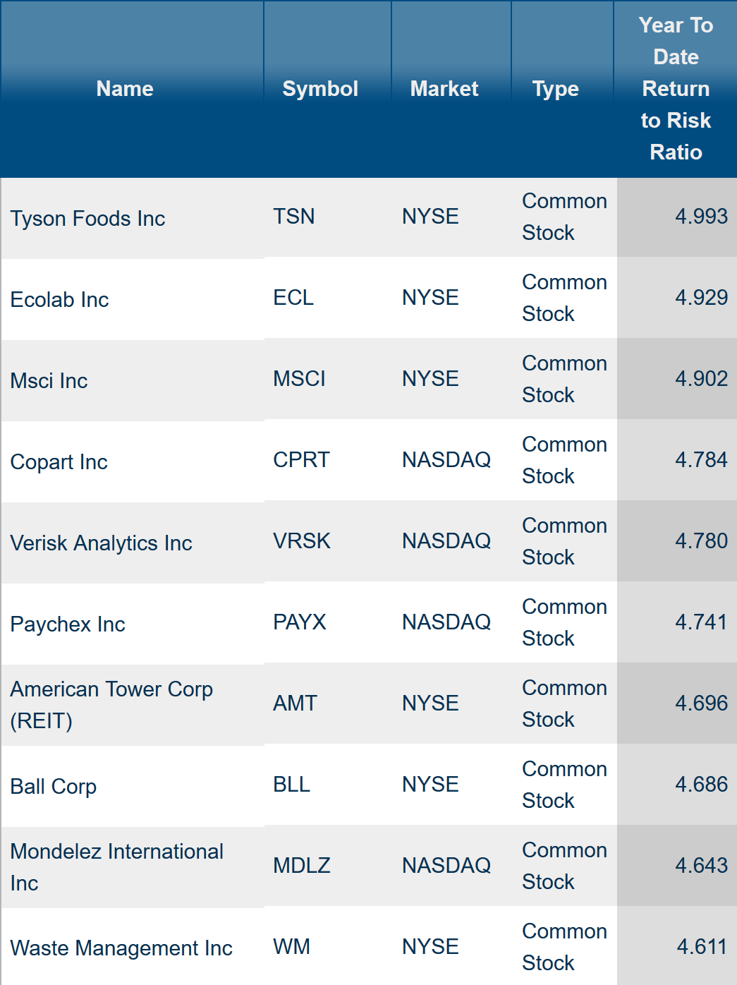 Stocks with Highest and Lowest Return-to-risk Ratios Year-to-date ...